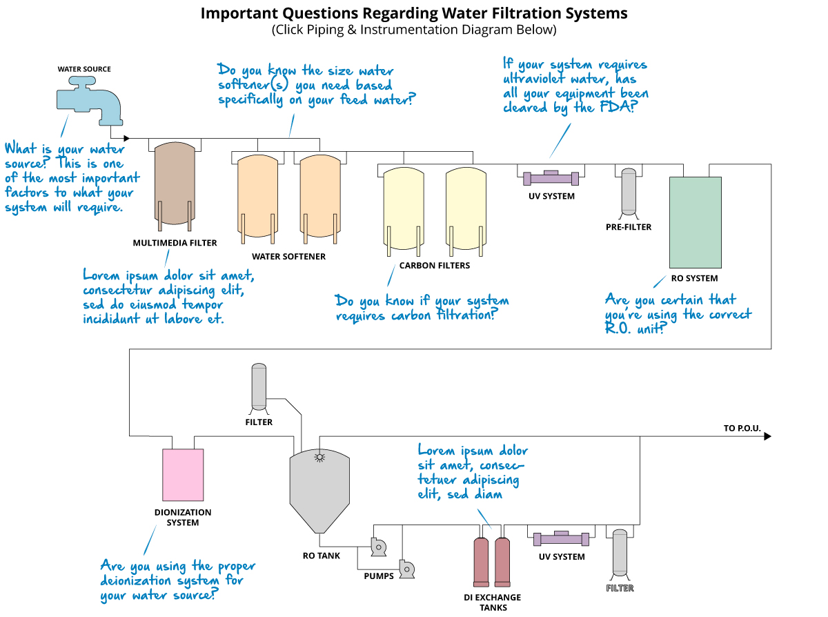 P&ID - Flier's Quality Water Systems