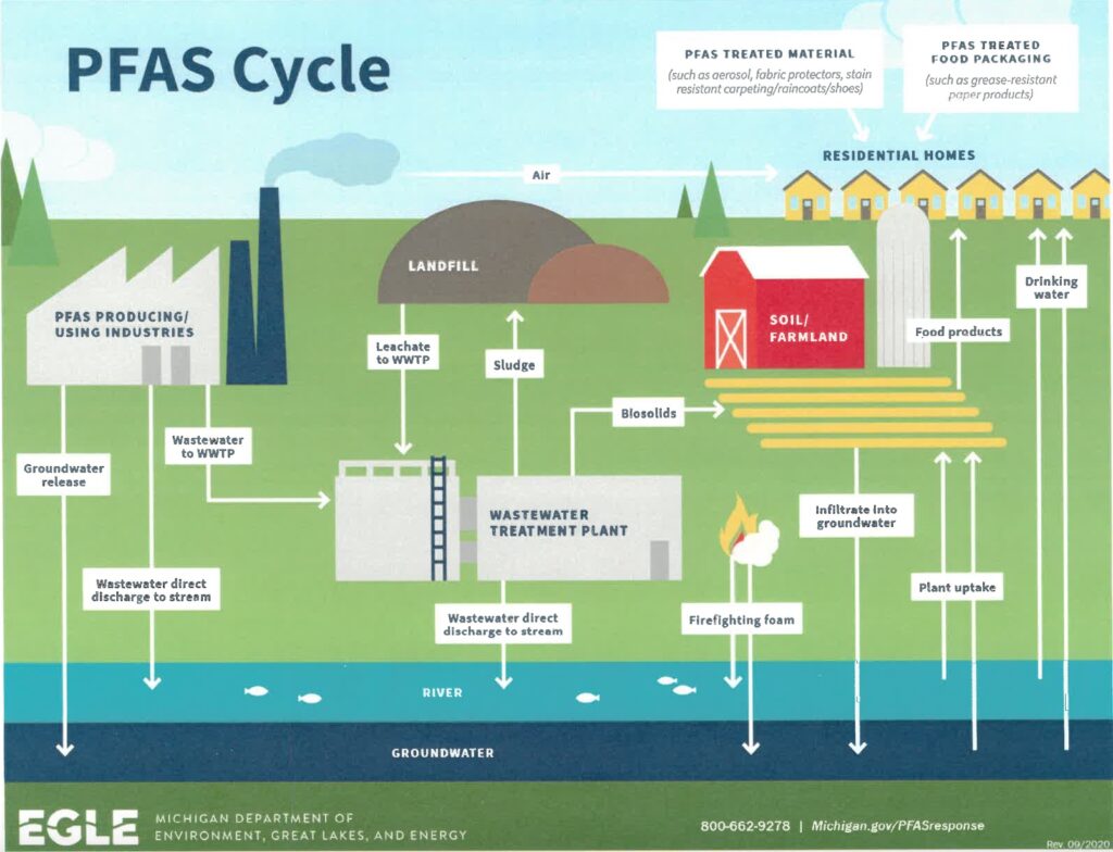 PFOS in Potable Water: Contamination & Health Risks